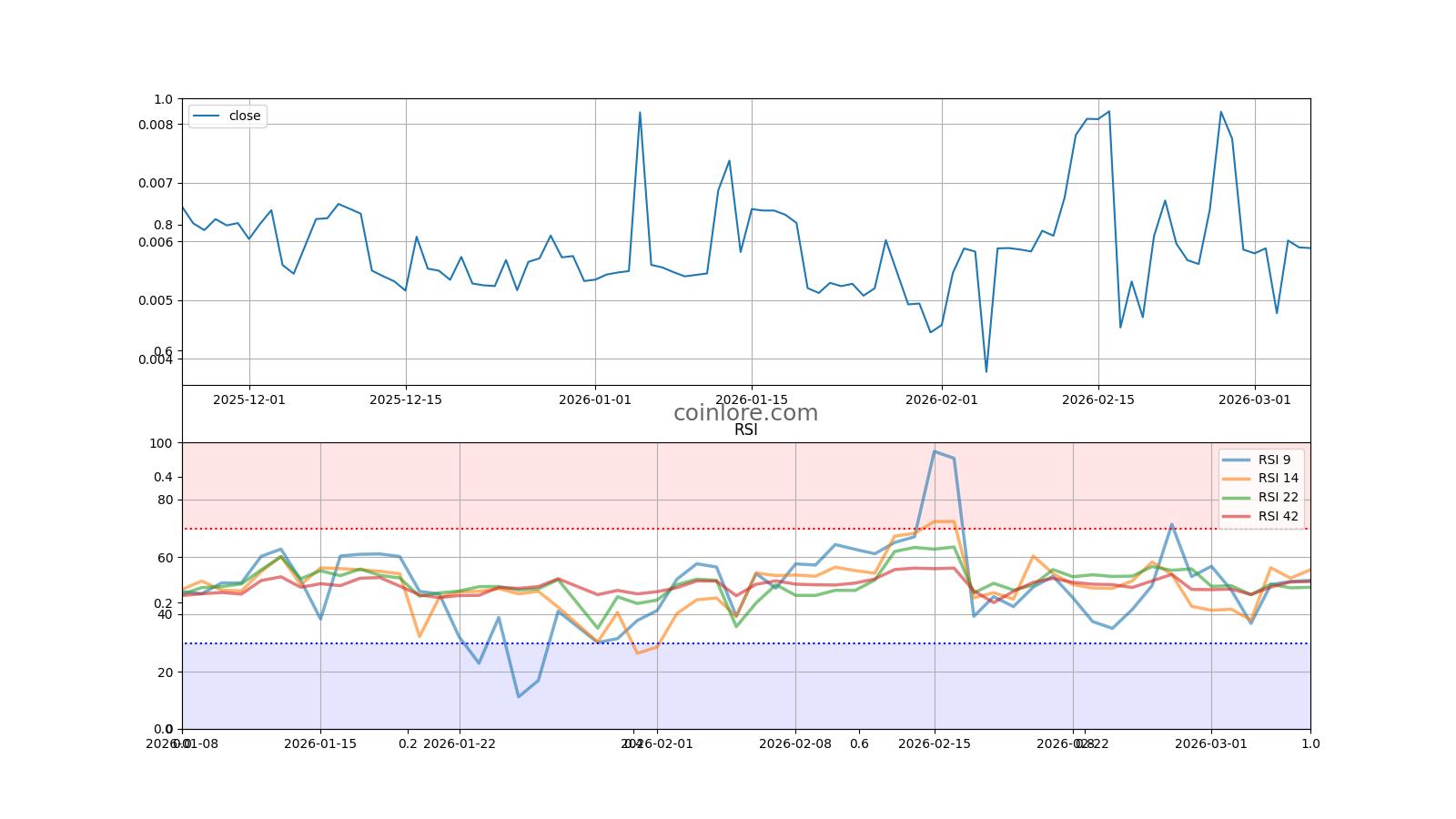 OKCash RSI indicator