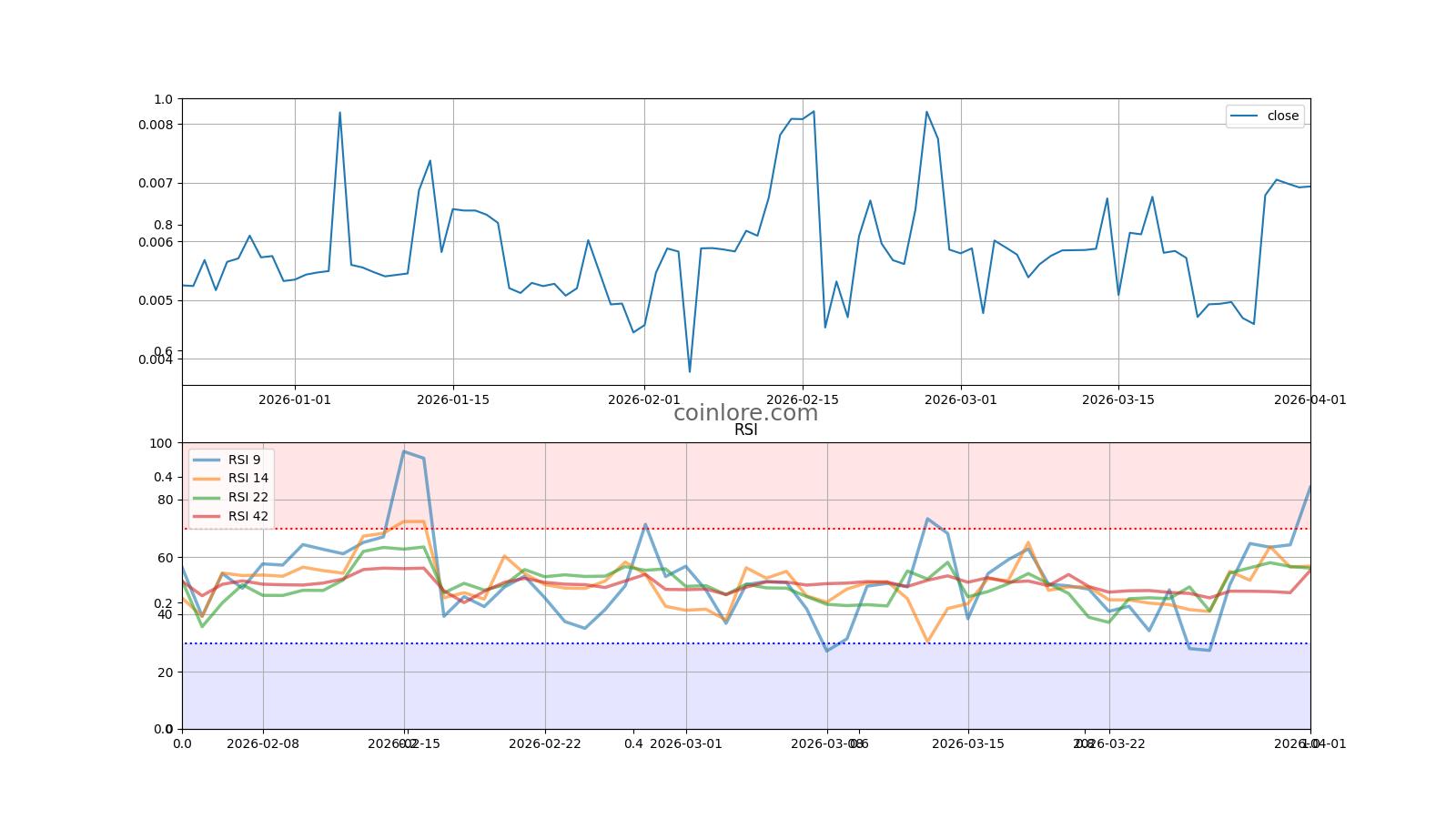 OKCash RSI indicator
