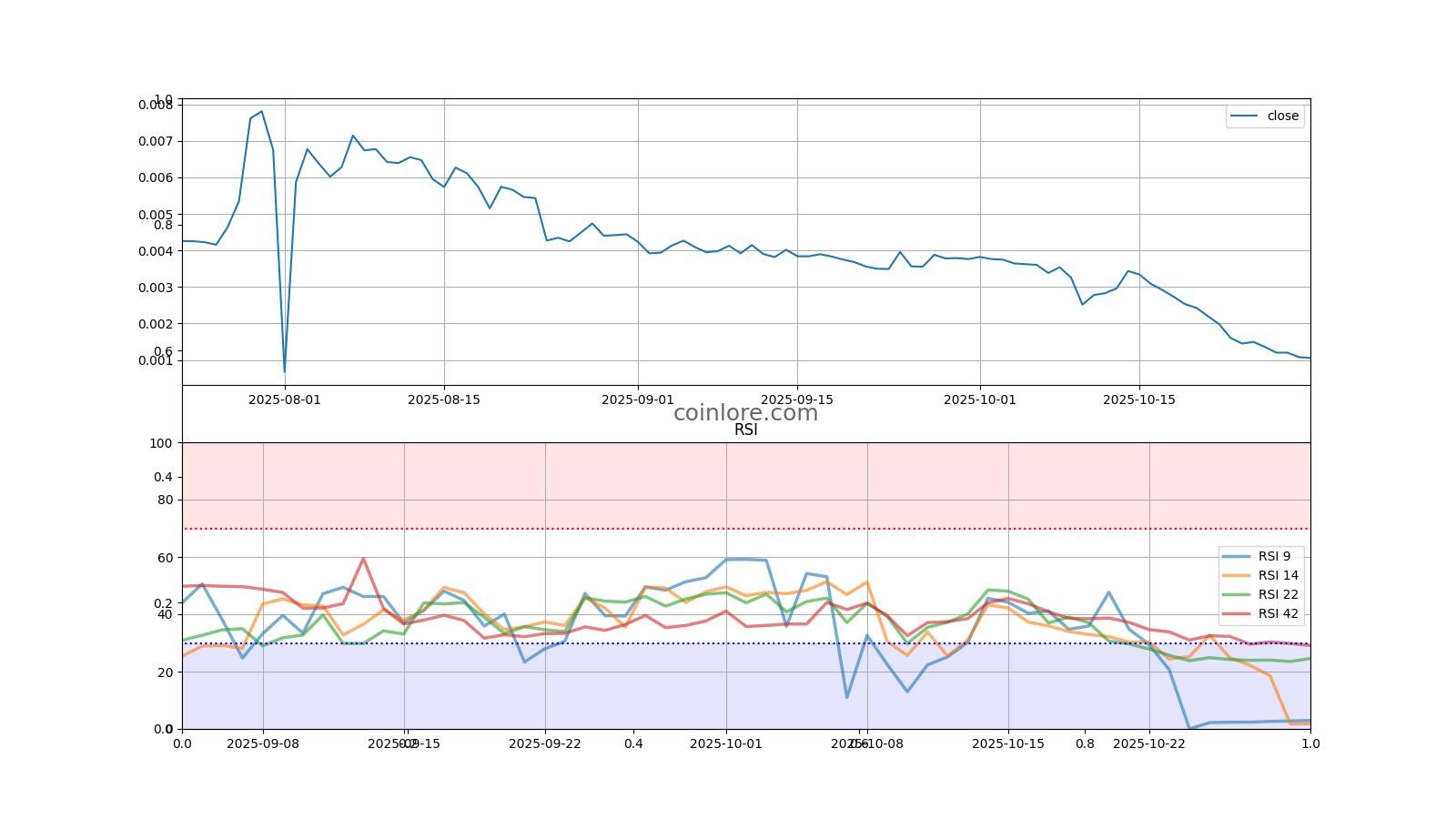 Okratech Token RSI indicator