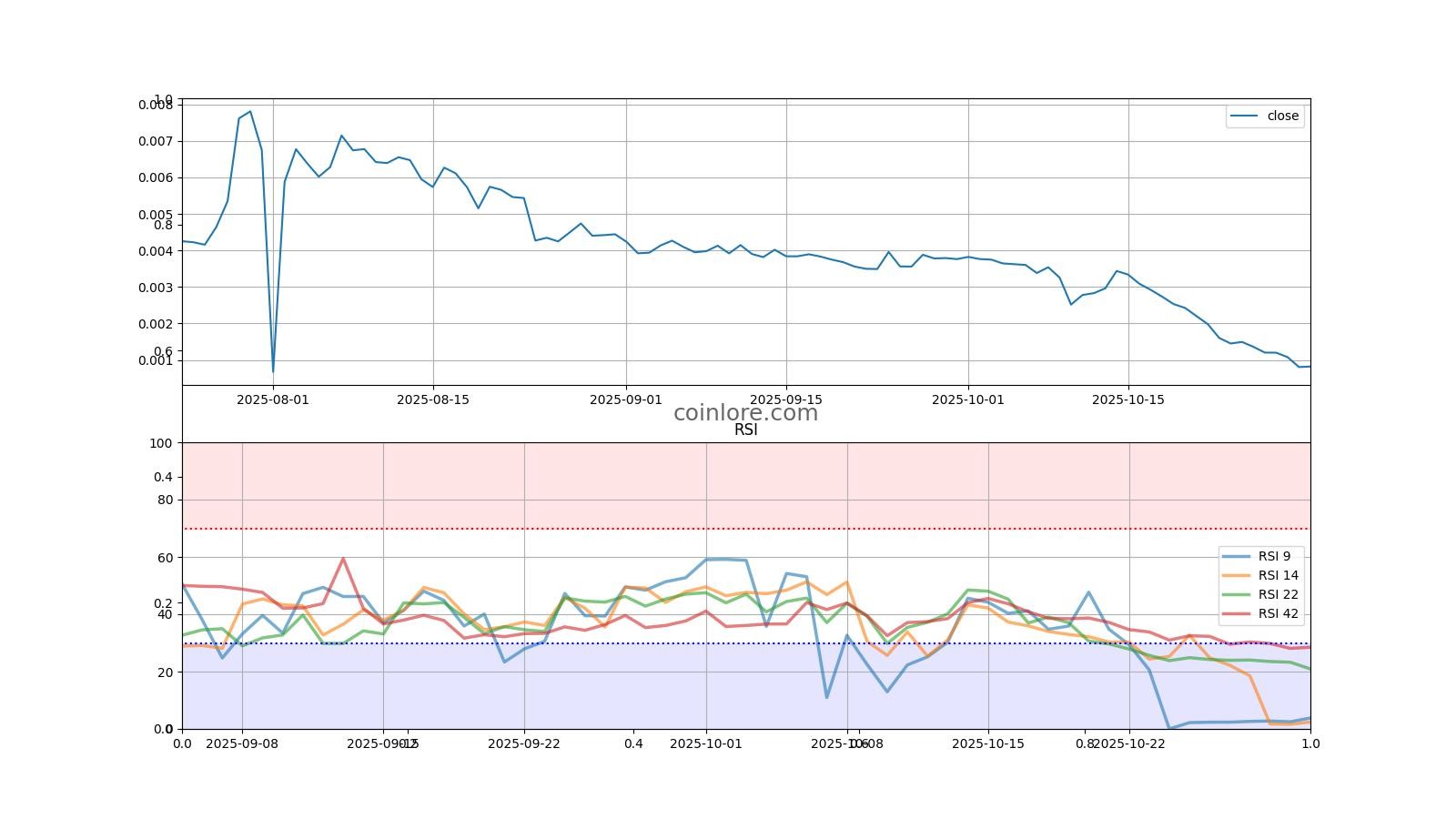 Okratech Token RSI indicator