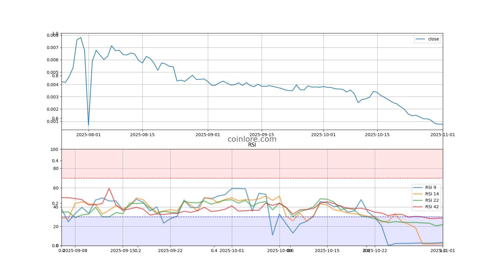 Okratech Token RSI indicator