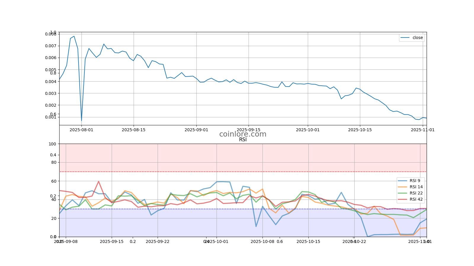 Okratech Token RSI indicator