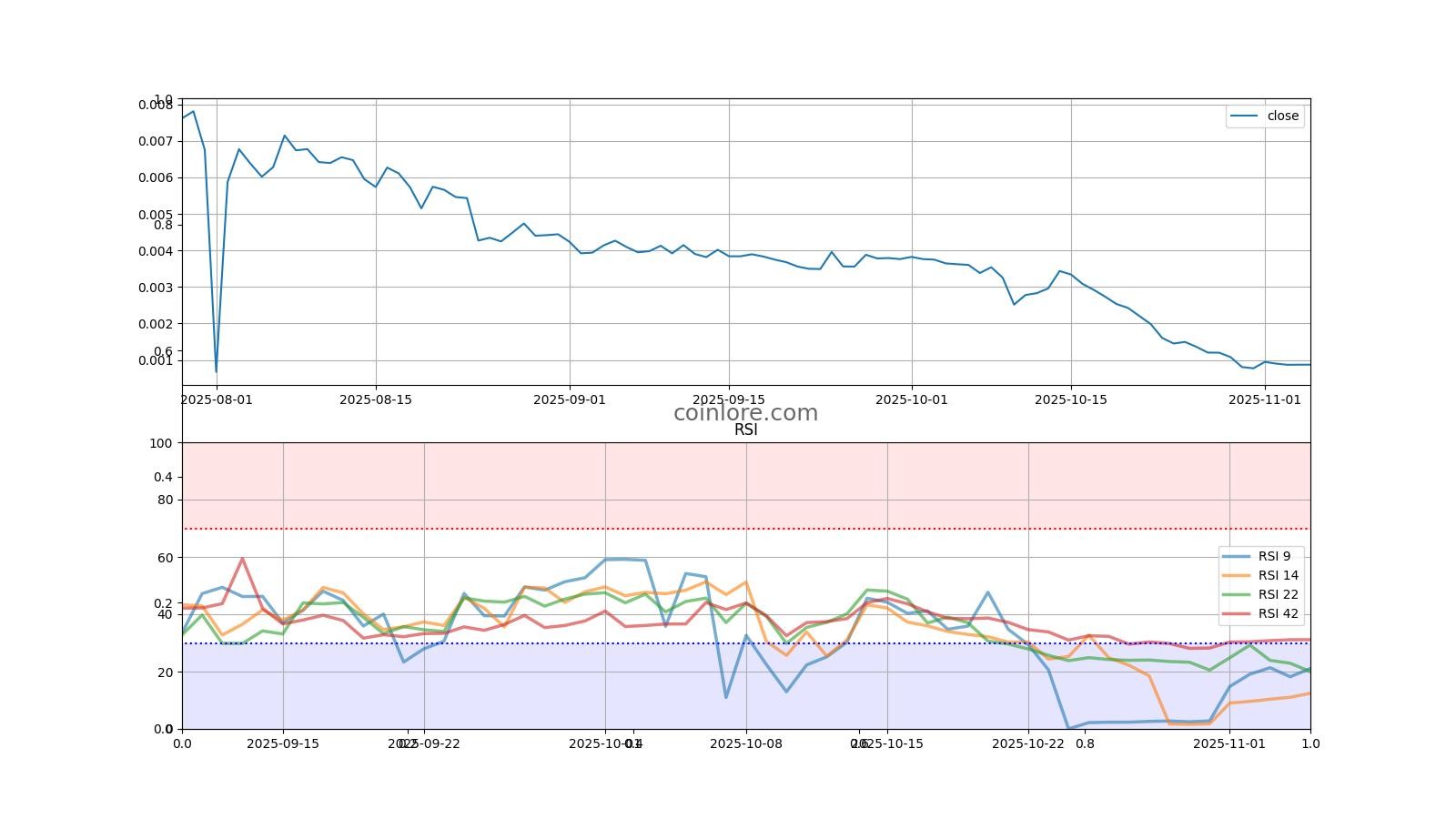 Okratech Token RSI indicator