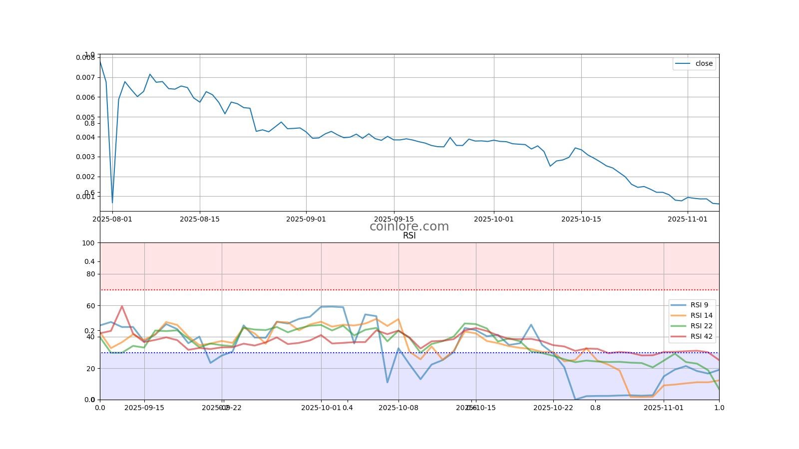 Okratech Token RSI indicator