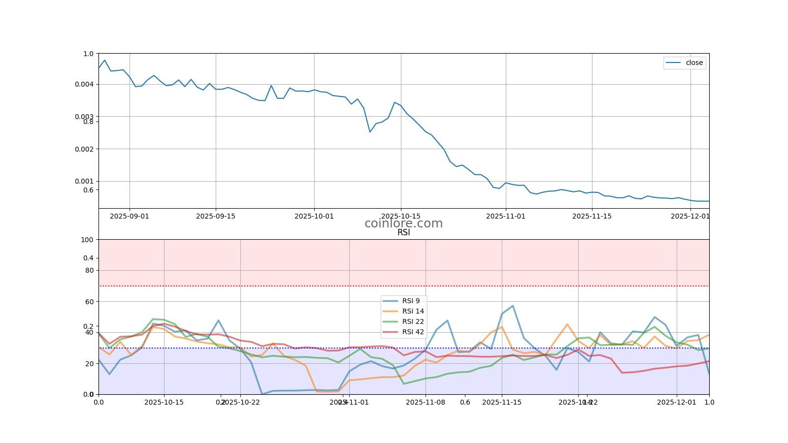Okratech Token RSI indicator
