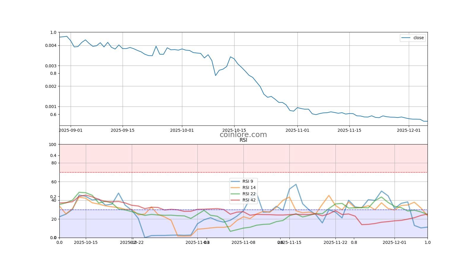 Okratech Token RSI indicator