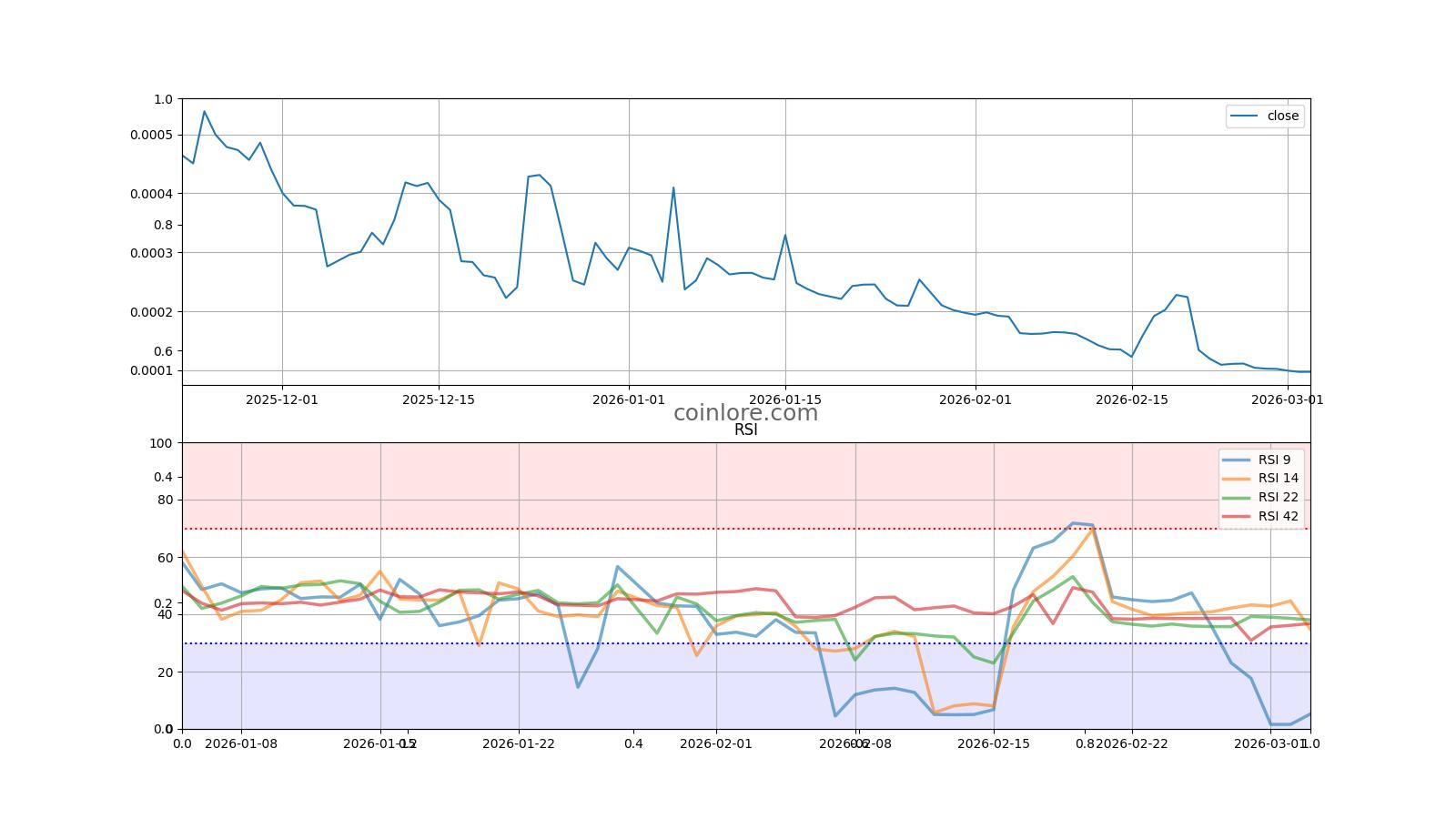 Okratech Token RSI indicator