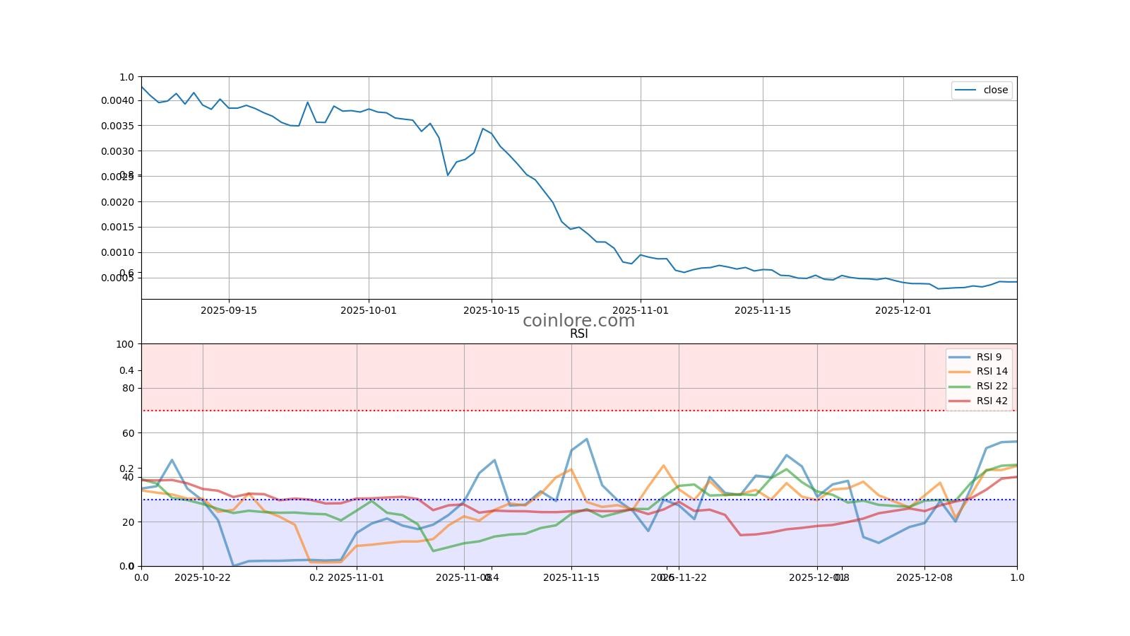 Okratech Token RSI indicator