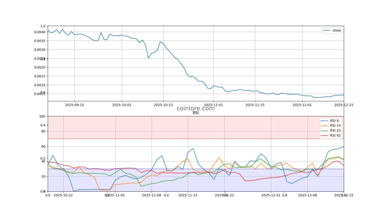 Okratech Token RSI indicator