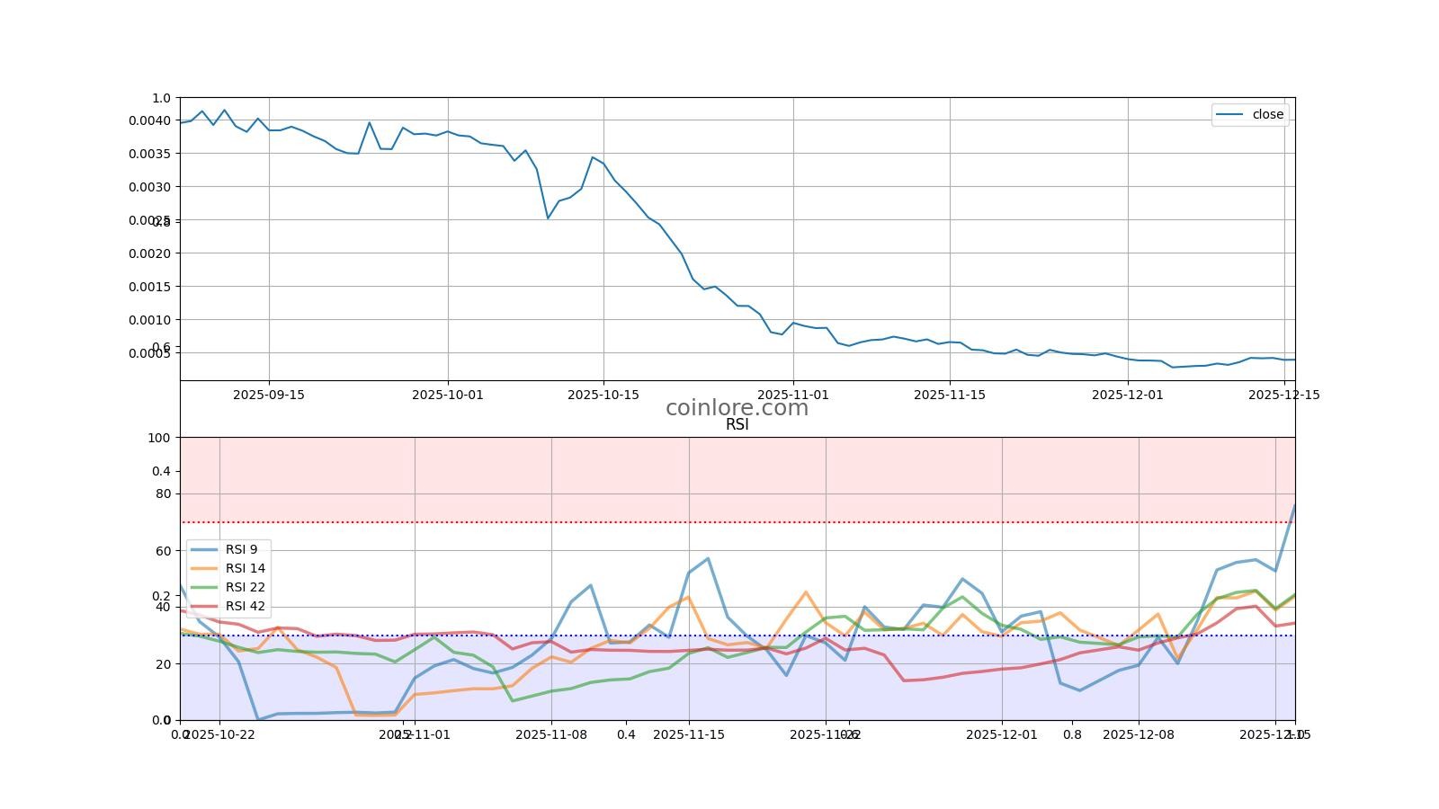 Okratech Token RSI indicator