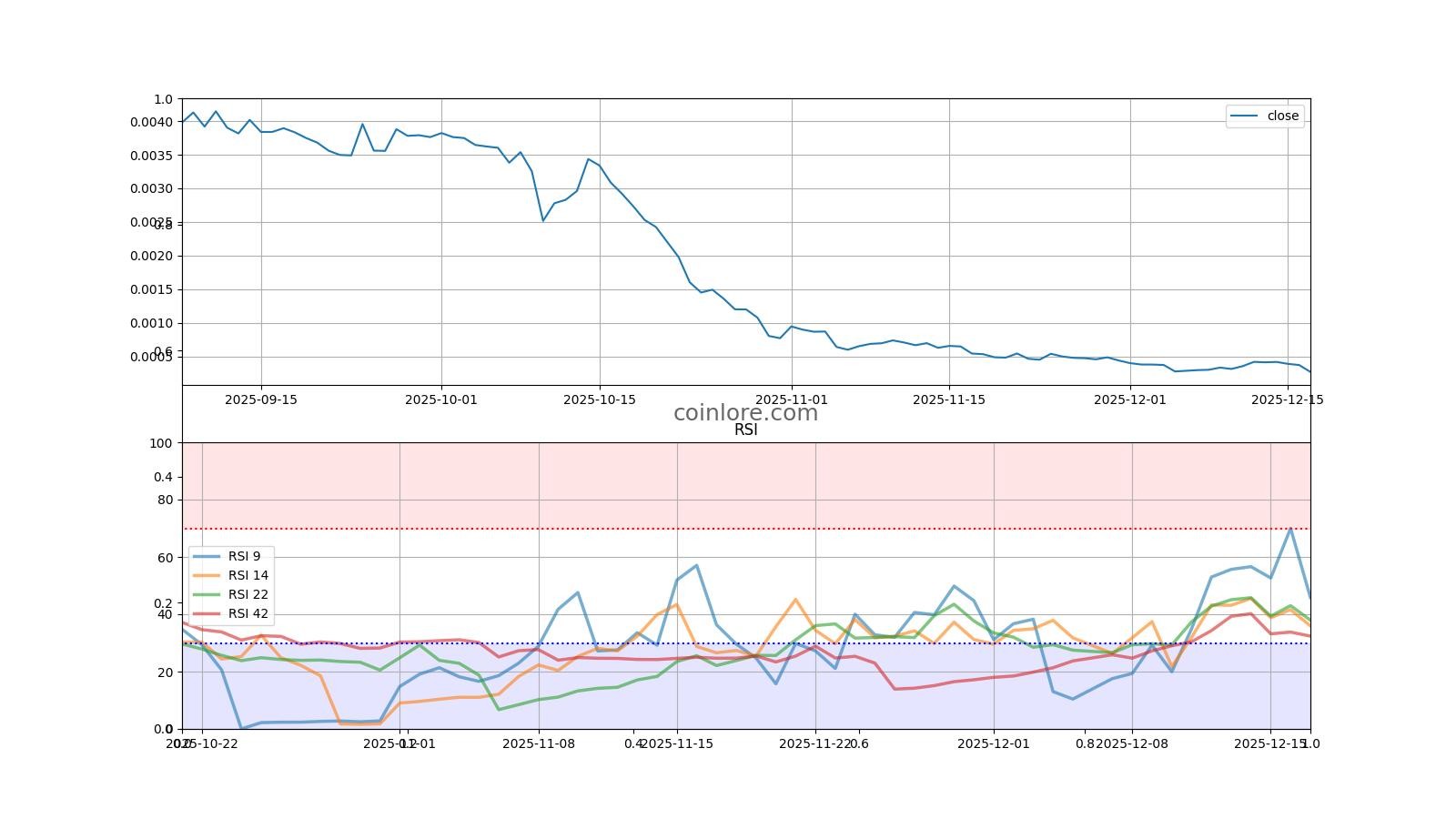 Okratech Token RSI indicator