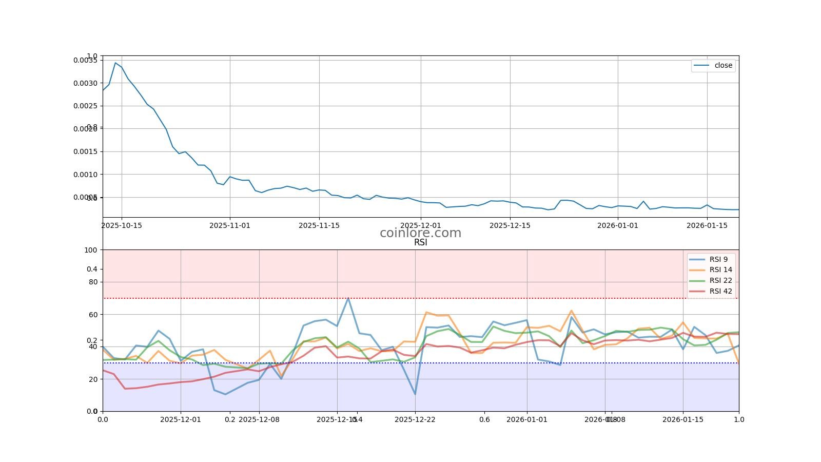 Okratech Token RSI indicator