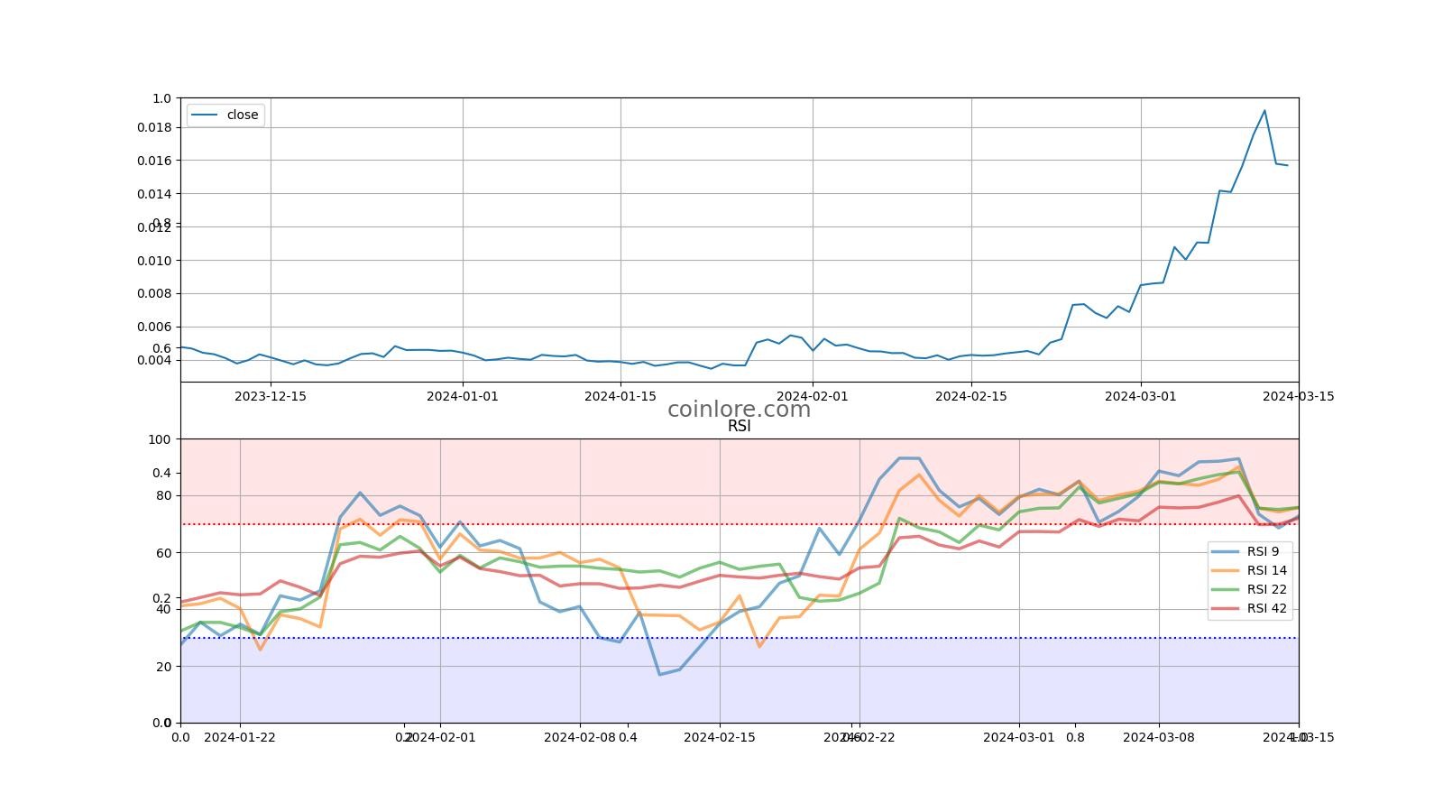 Okratech Token RSI indicator