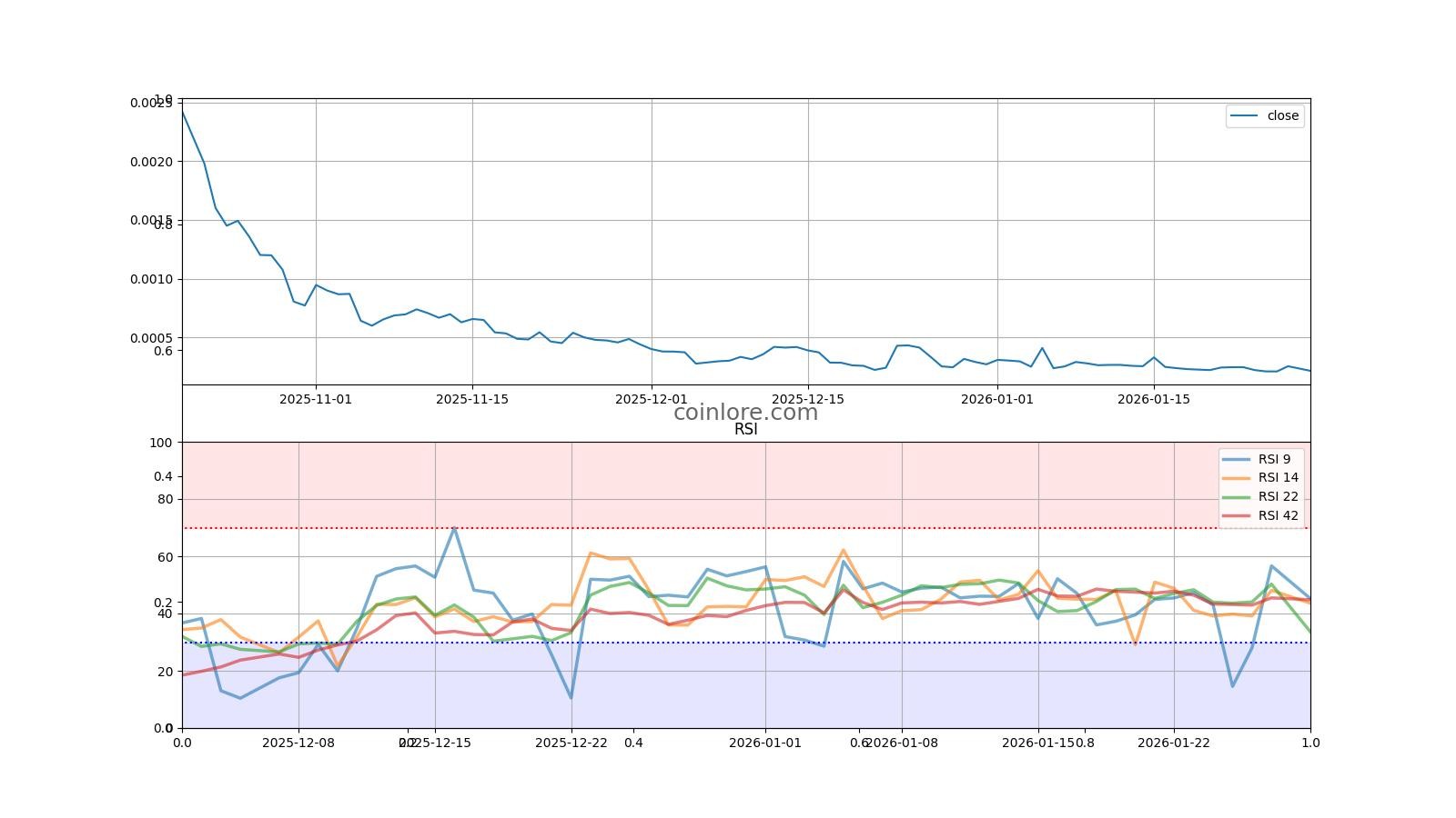 Okratech Token RSI indicator