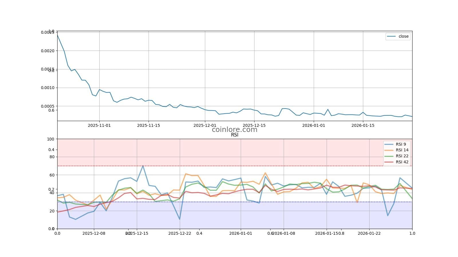 Okratech Token RSI indicator