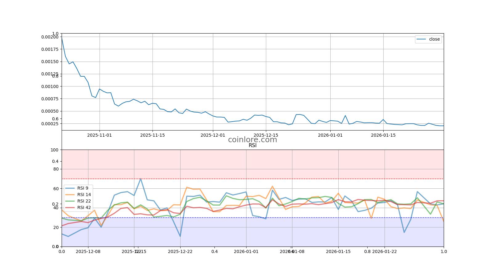 Okratech Token RSI indicator