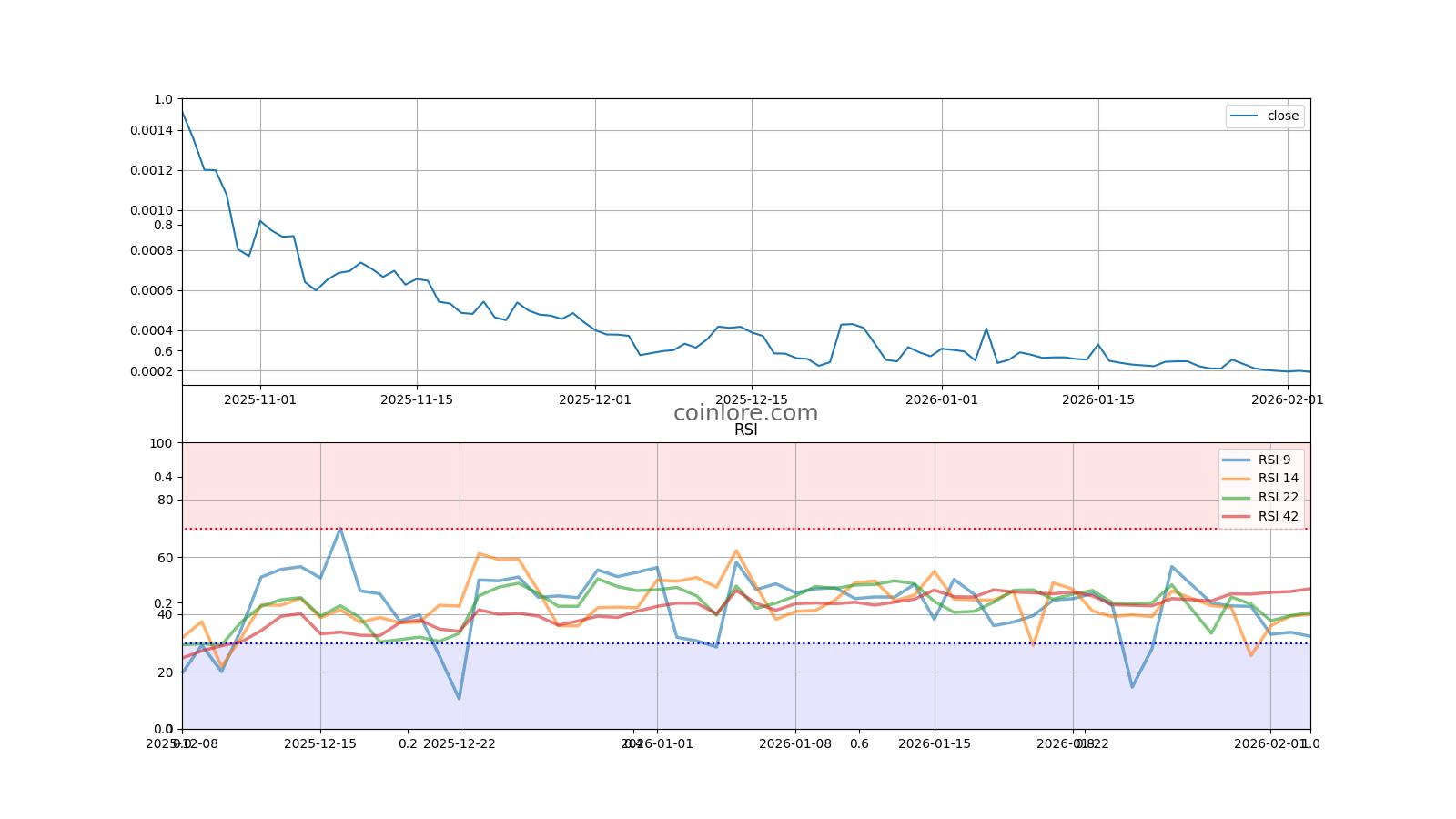Okratech Token RSI indicator