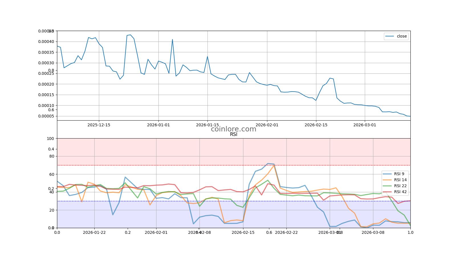 Okratech Token RSI indicator