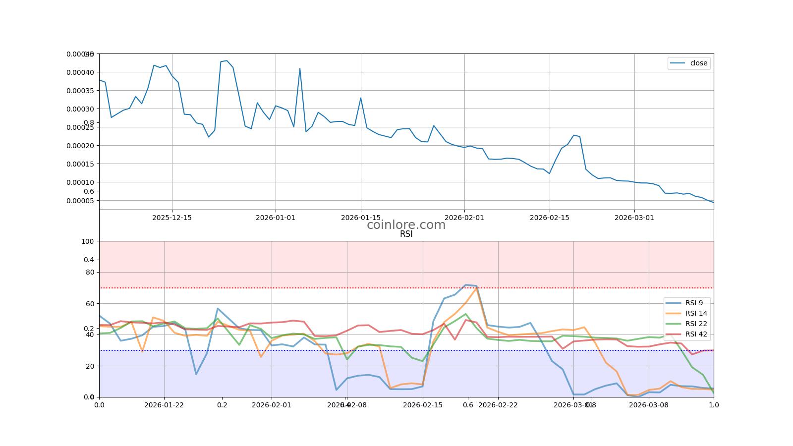 Okratech Token RSI indicator
