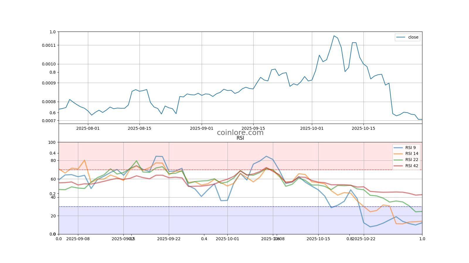 Olive Cash RSI indicator