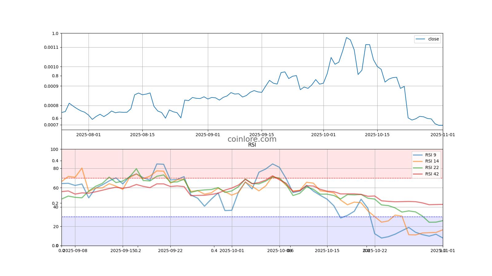 Olive Cash RSI indicator