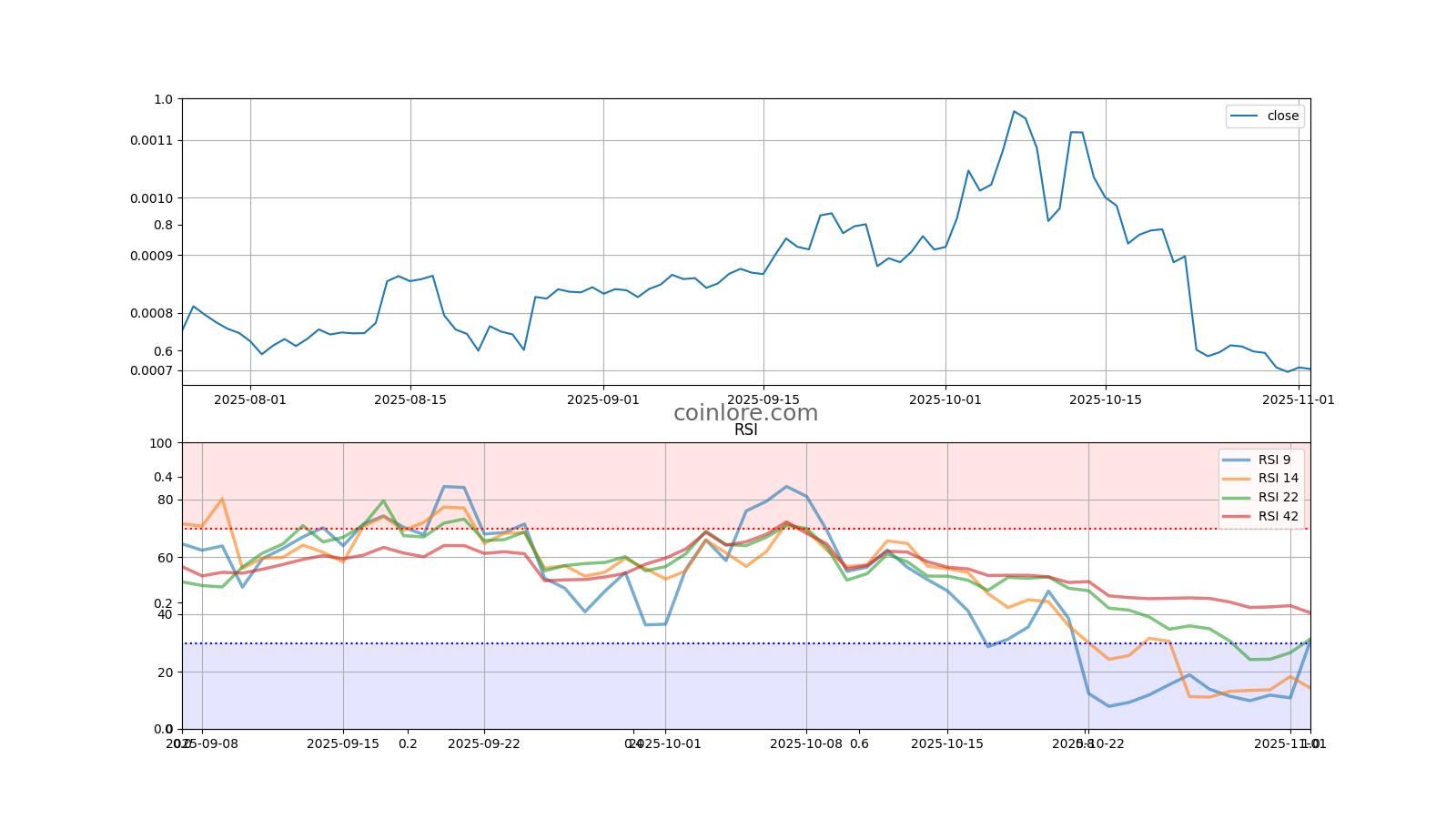 Olive Cash RSI indicator