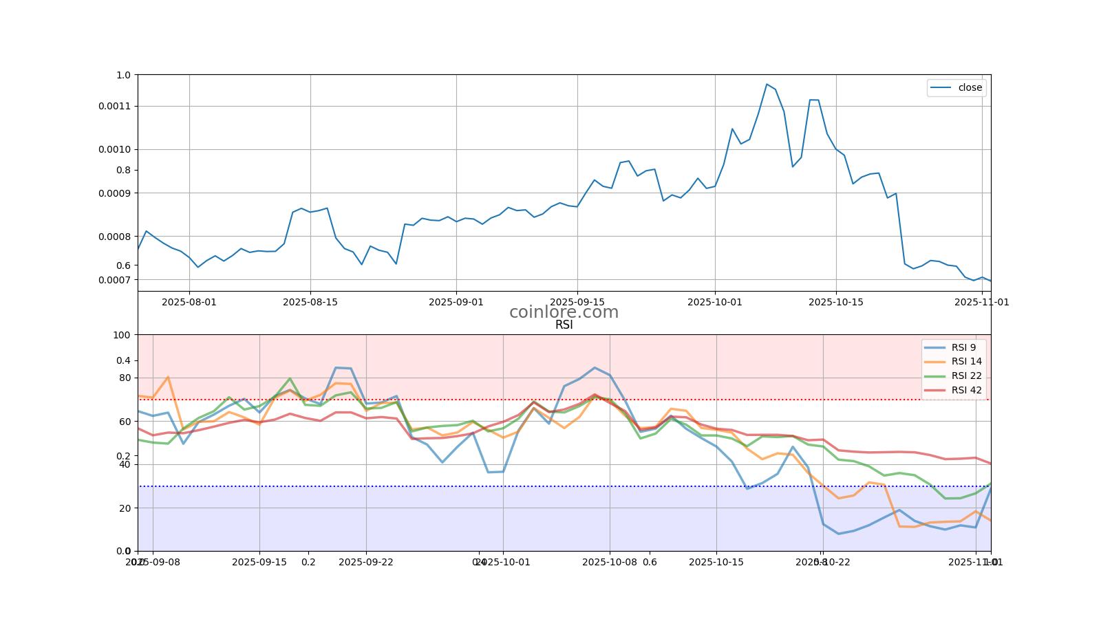 Olive Cash RSI indicator