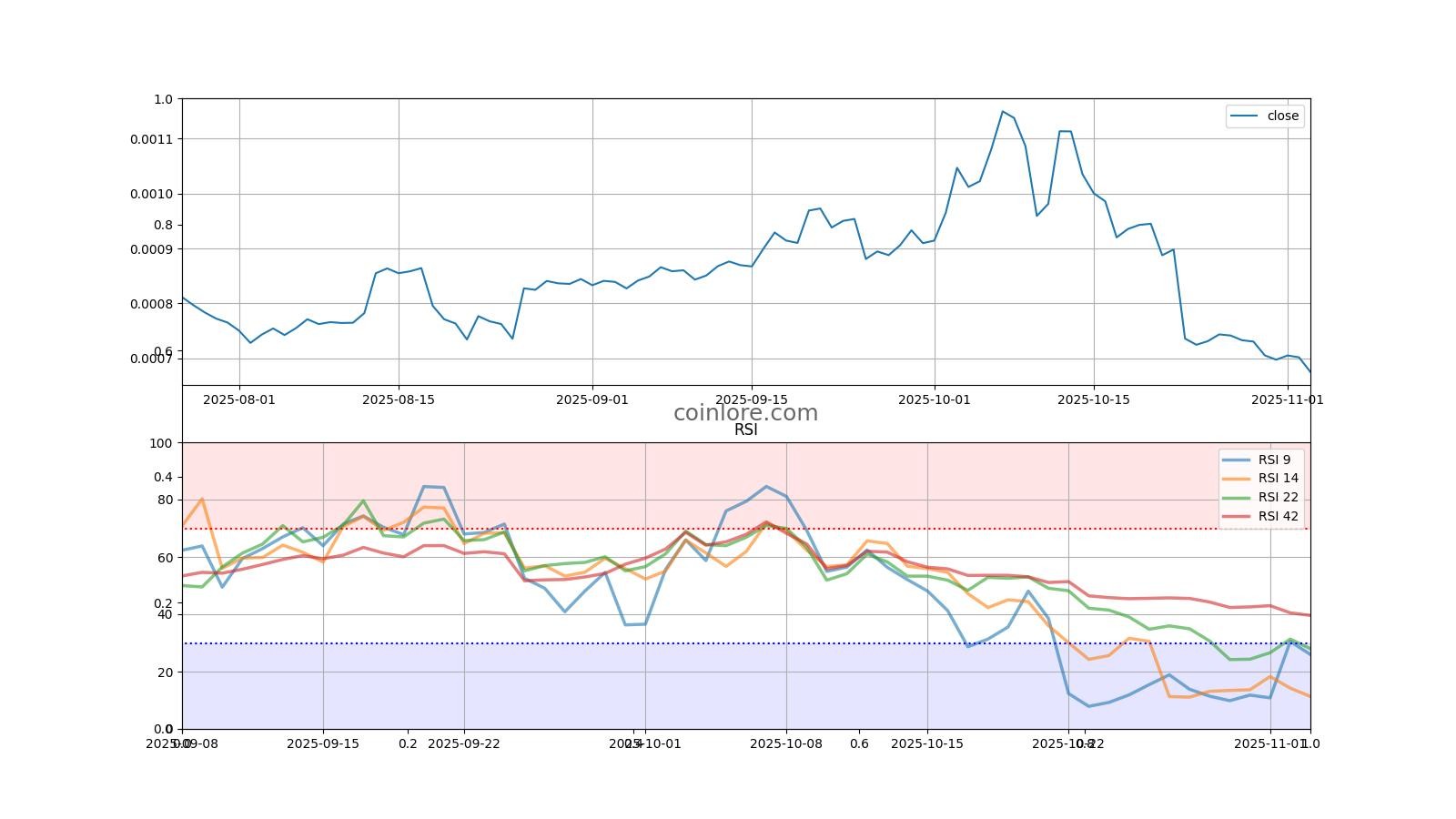 Olive Cash RSI indicator