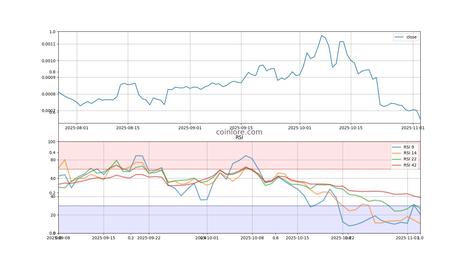 Olive Cash RSI indicator