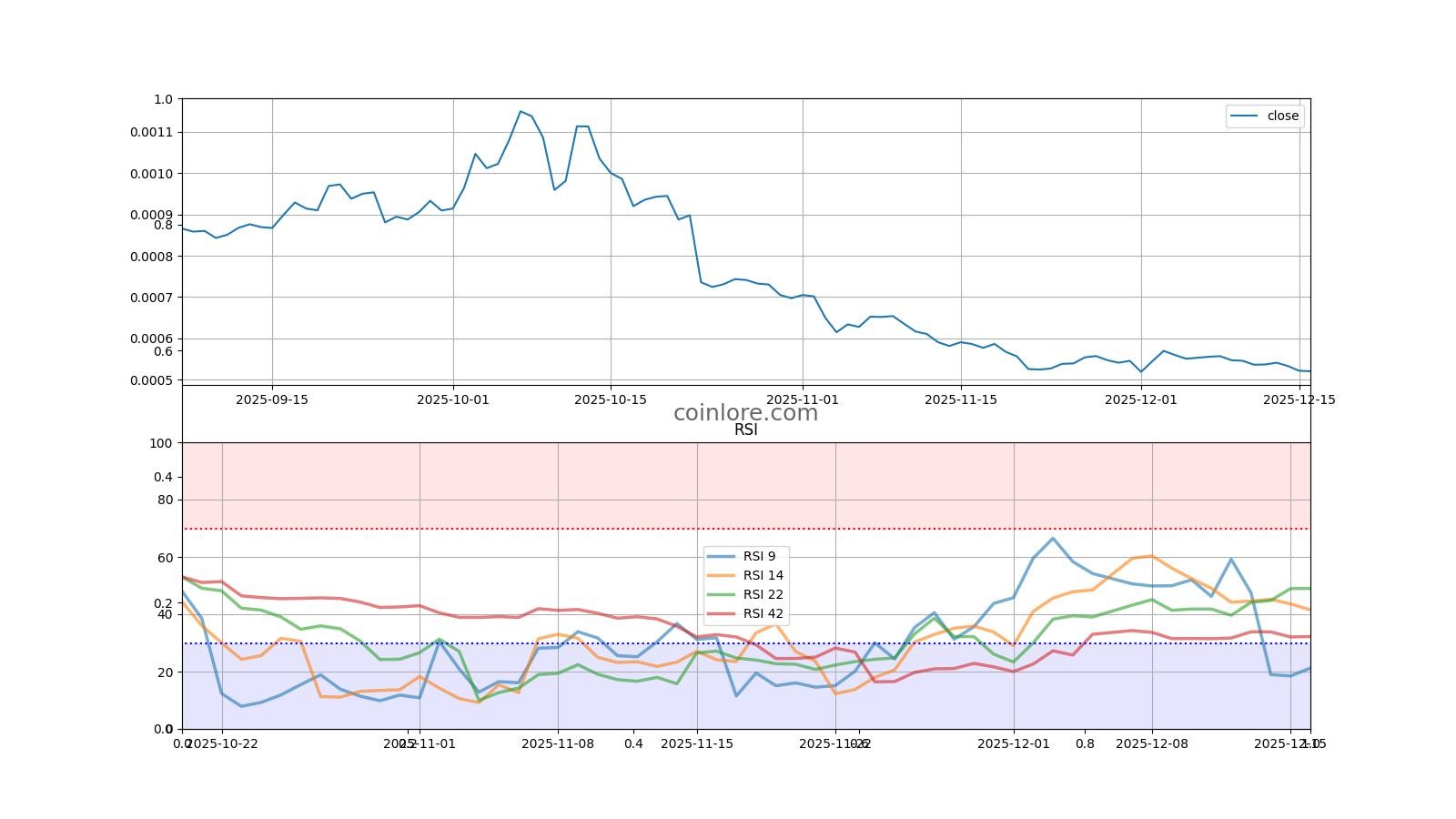 Olive Cash RSI indicator