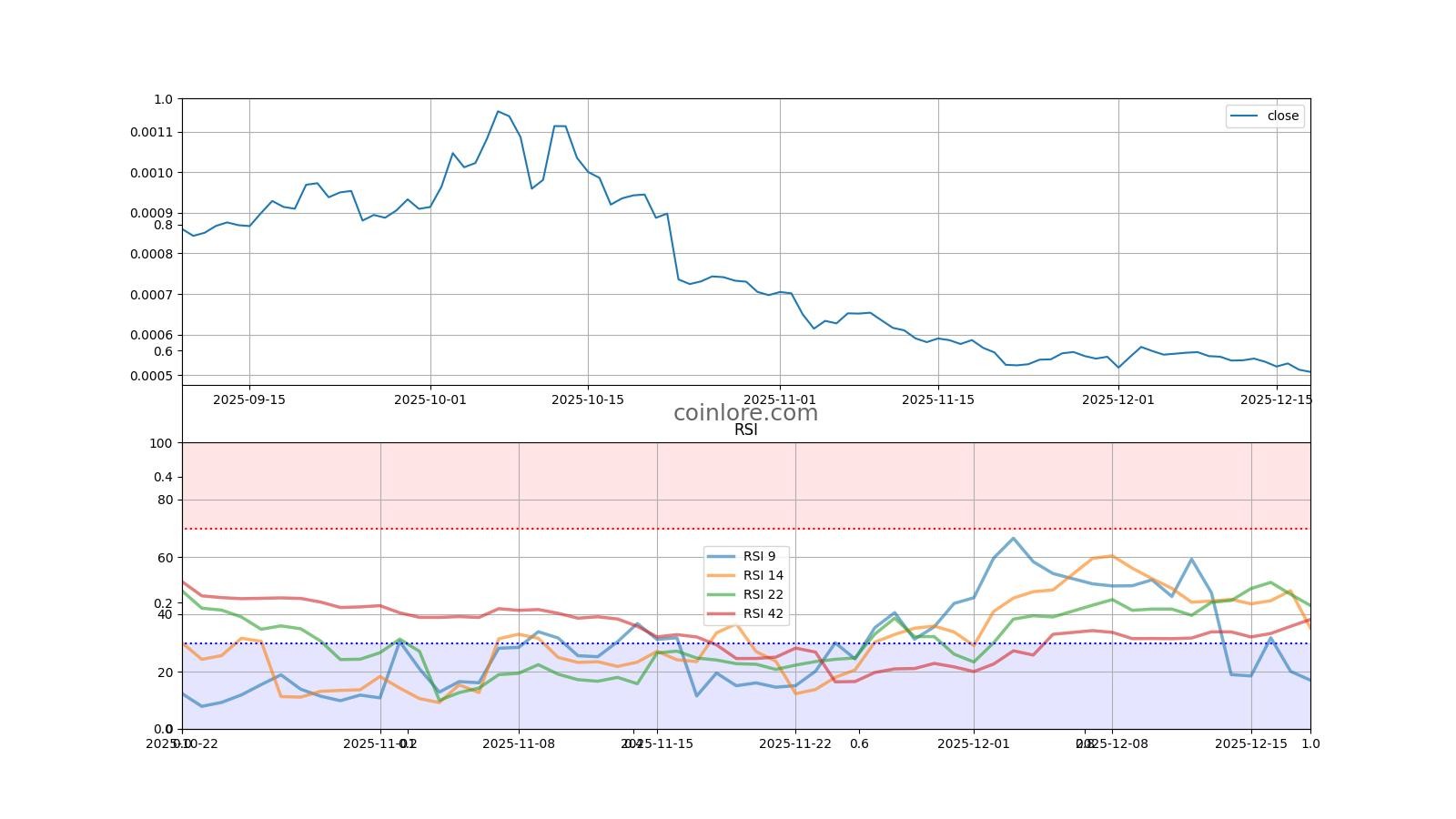 Olive Cash RSI indicator