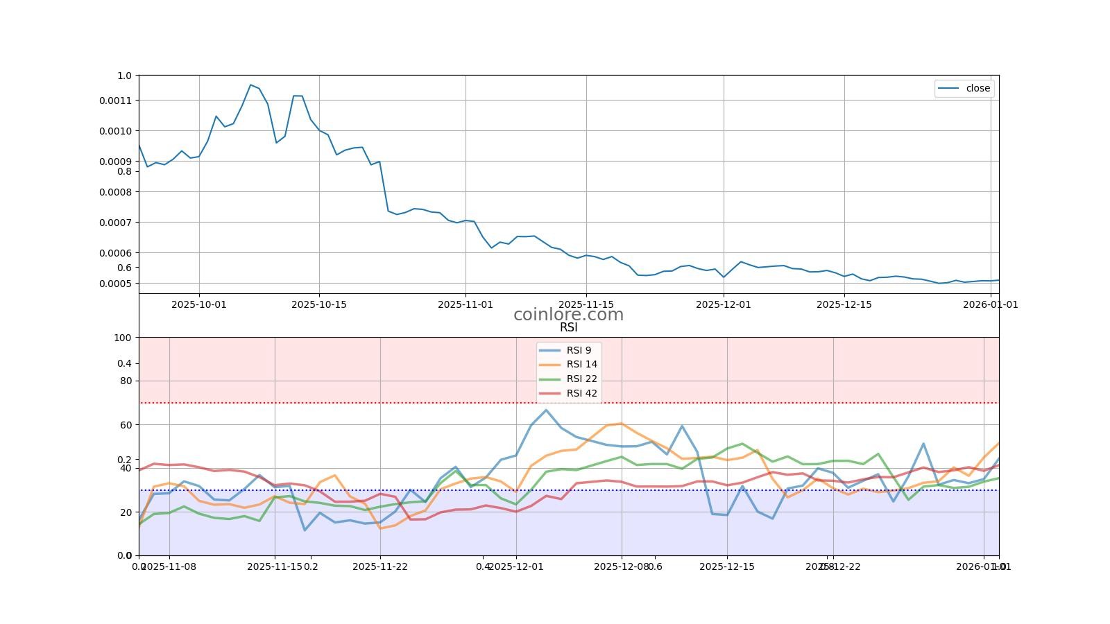 Olive Cash RSI indicator