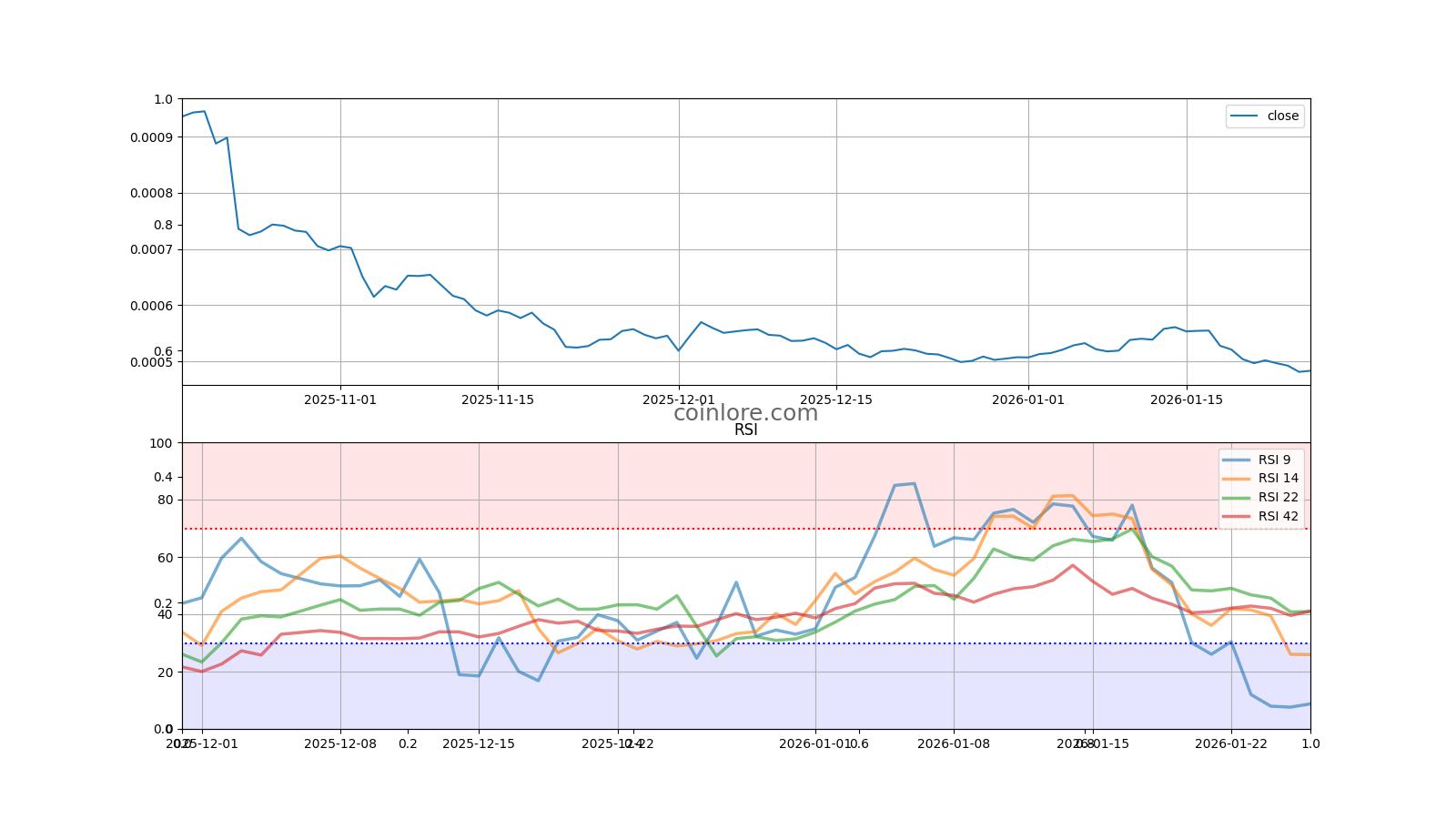 Olive Cash RSI indicator