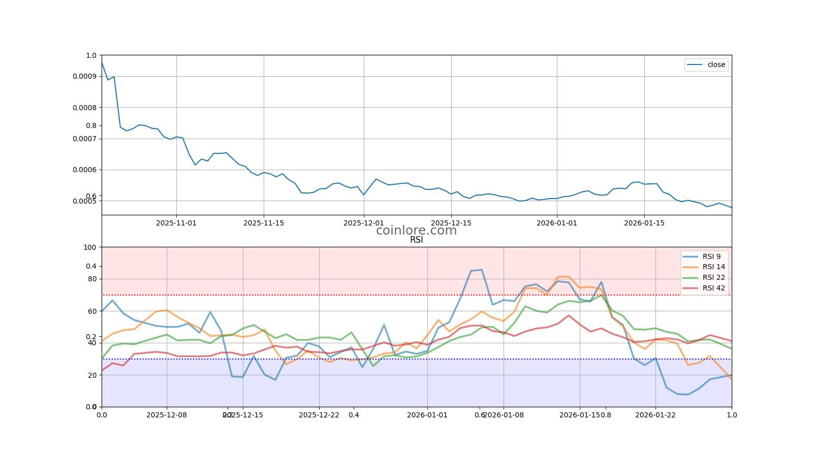 Olive Cash RSI indicator