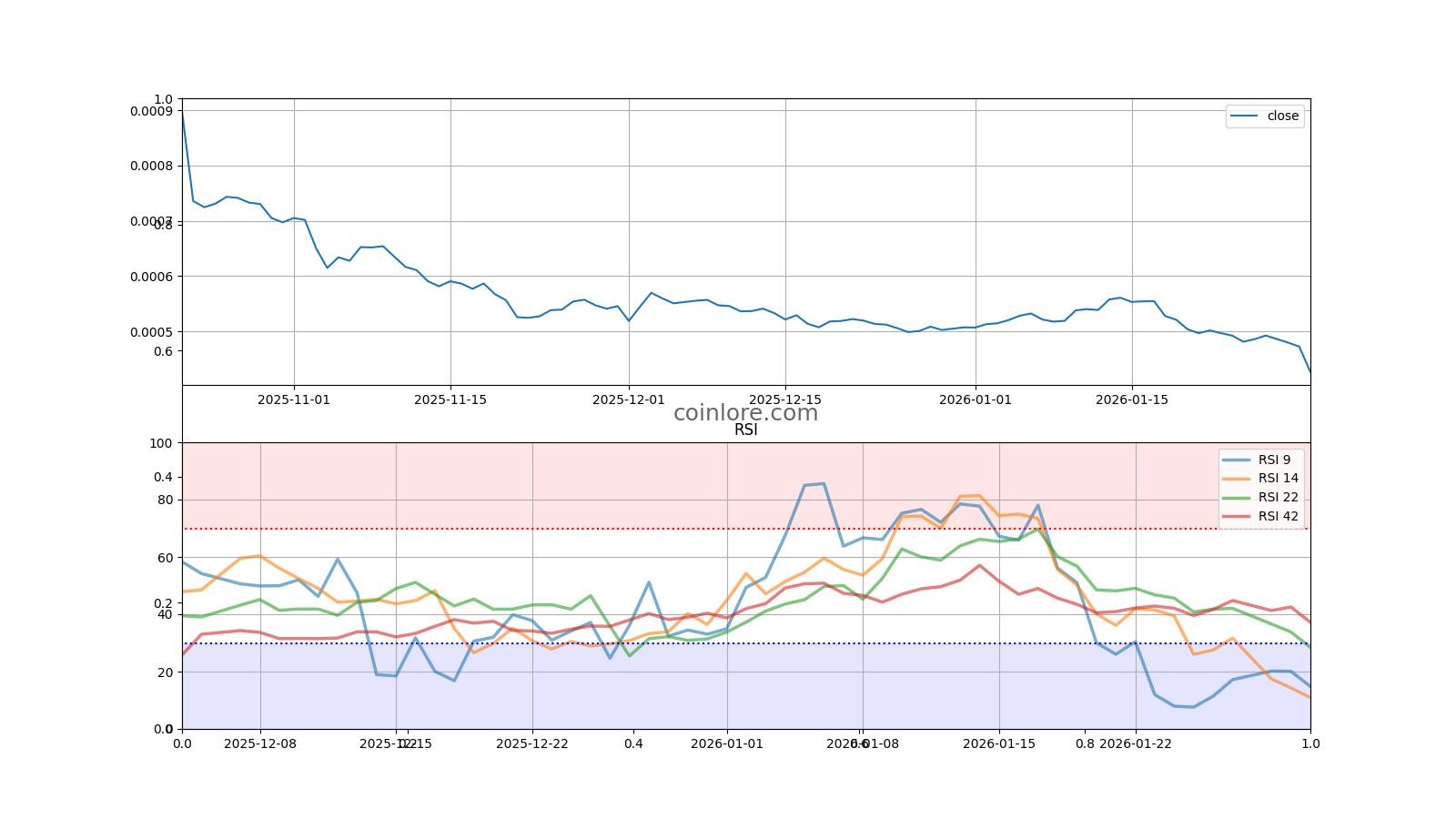 Olive Cash RSI indicator