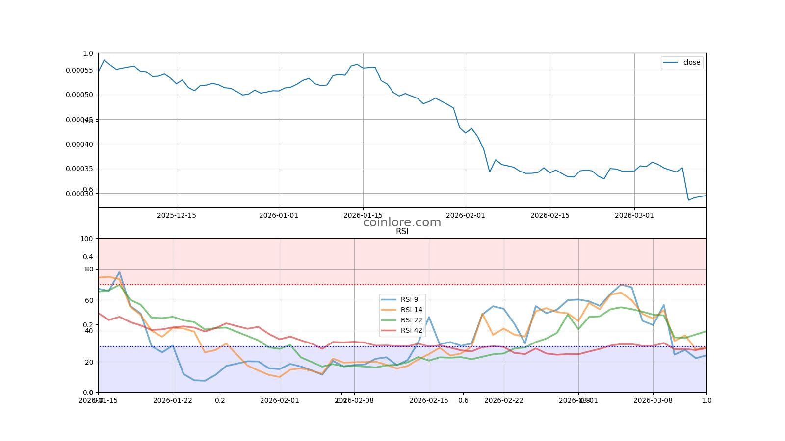 Olive Cash RSI indicator