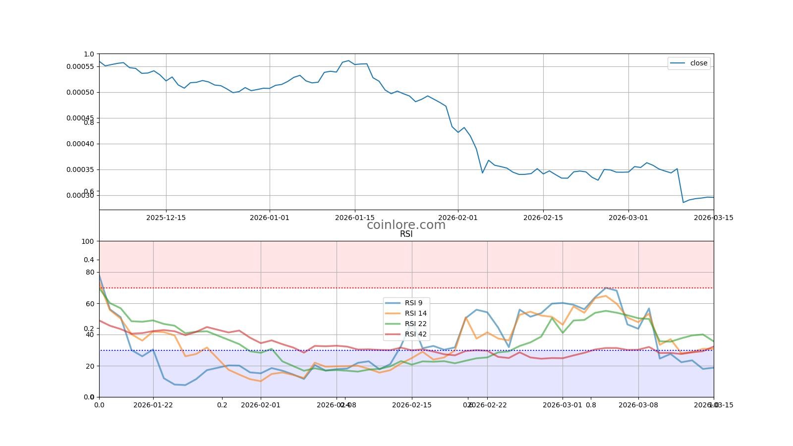 Olive Cash RSI indicator