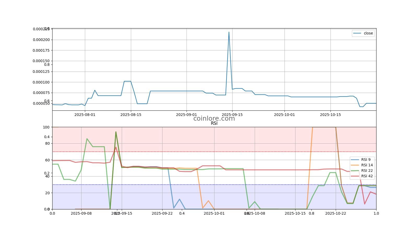 Olyseum RSI indicator