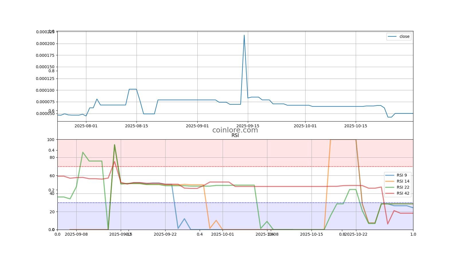 Olyseum RSI indicator