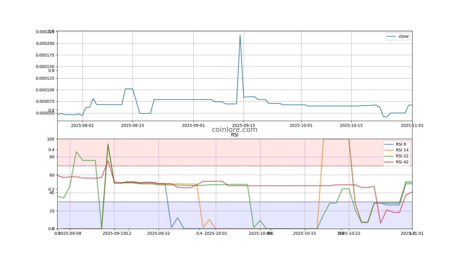Olyseum RSI indicator