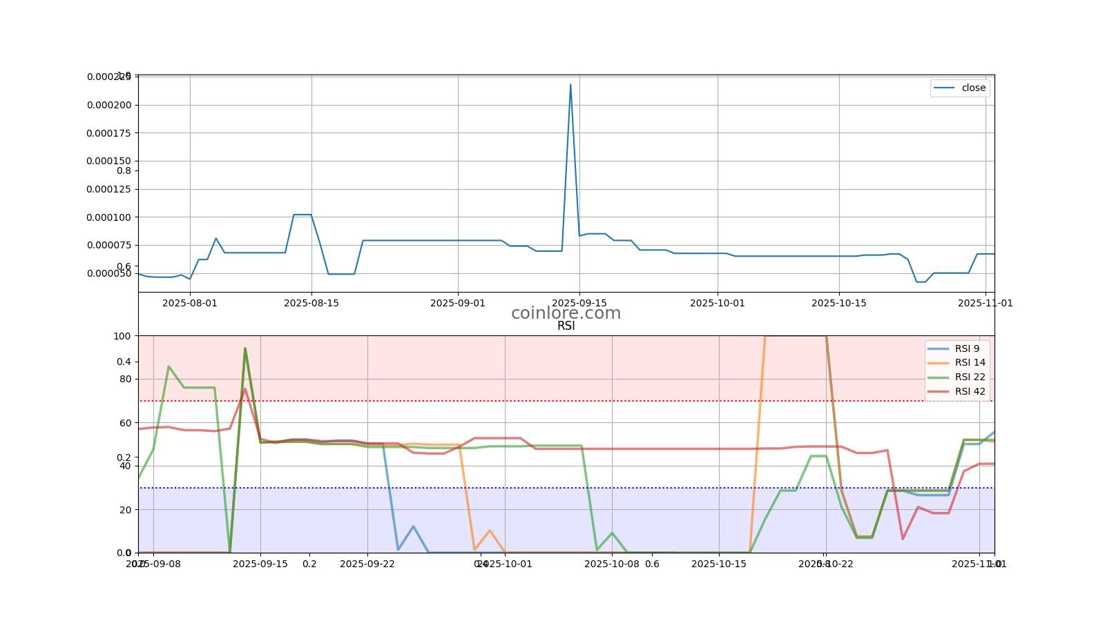 Olyseum RSI indicator