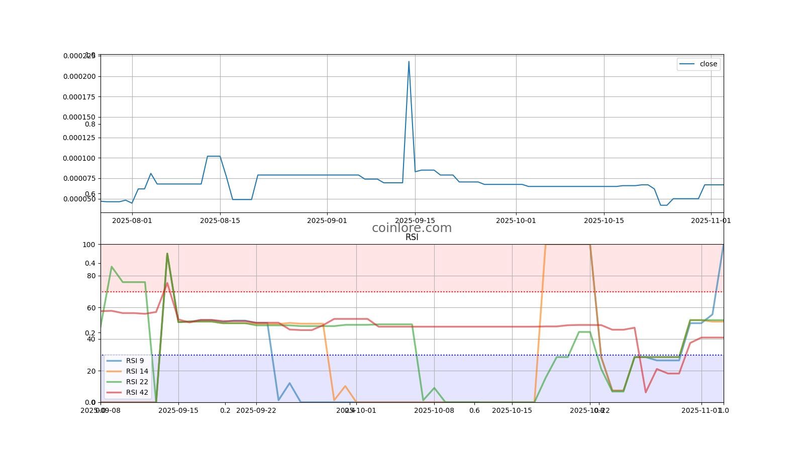 Olyseum RSI indicator