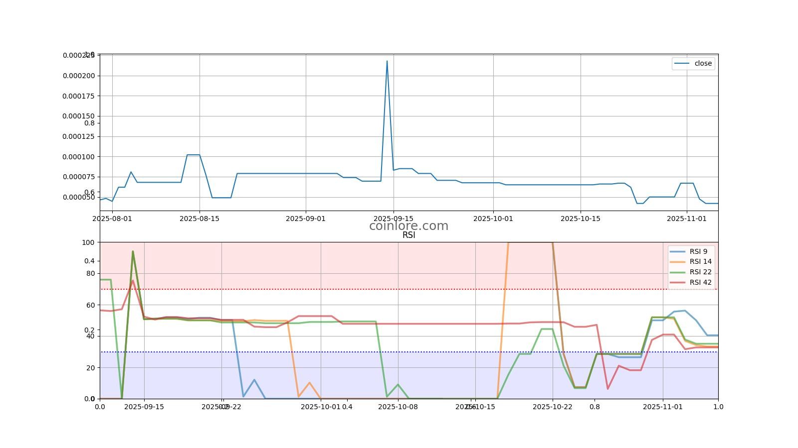 Olyseum RSI indicator