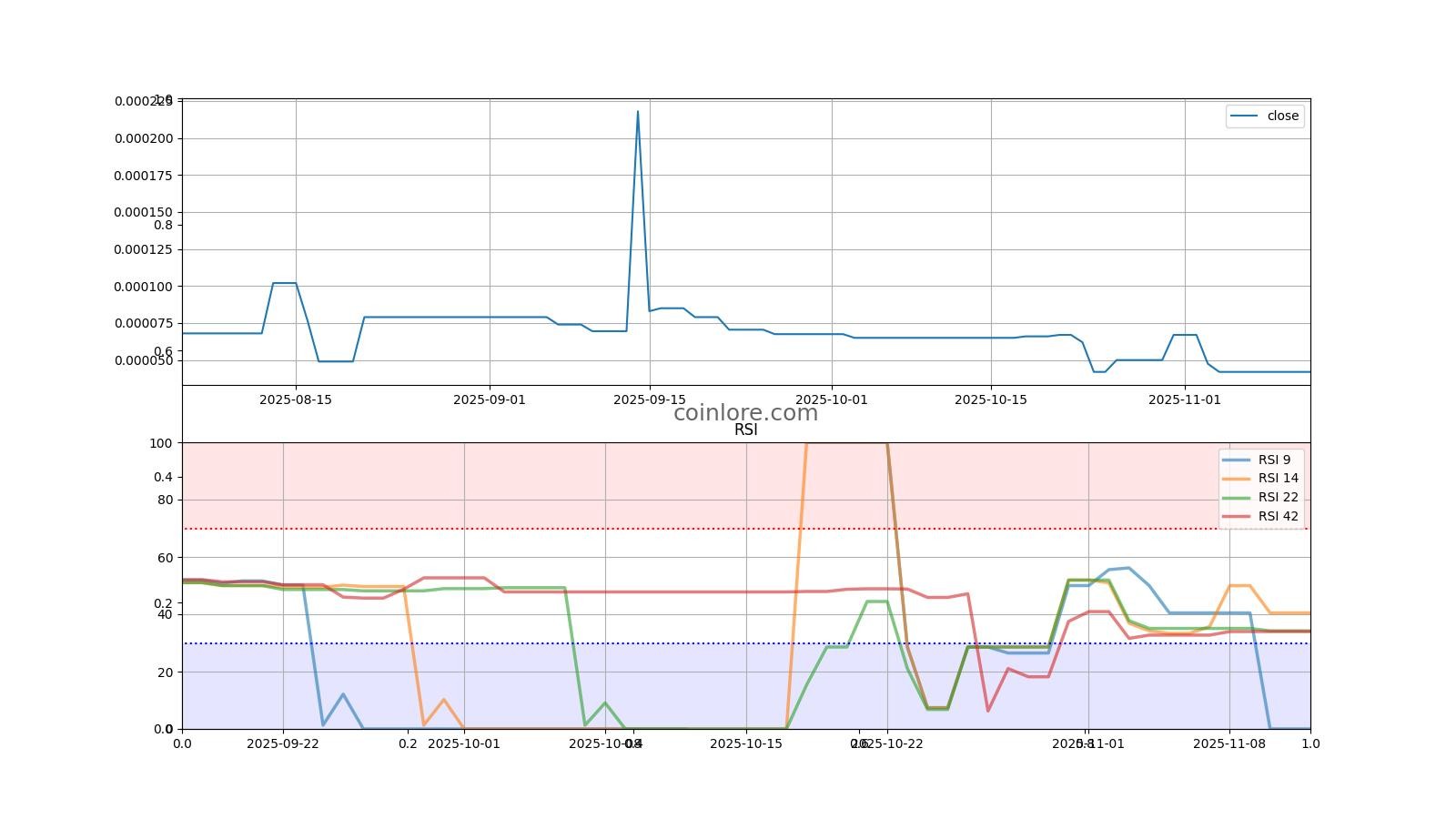 Olyseum RSI indicator