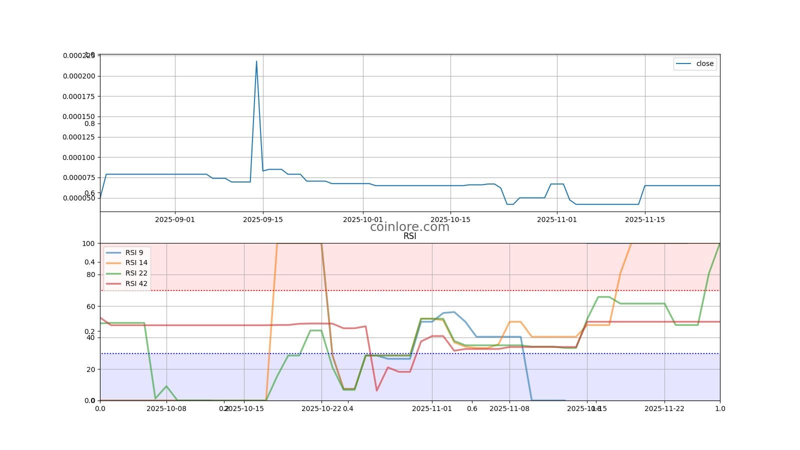 Olyseum RSI indicator