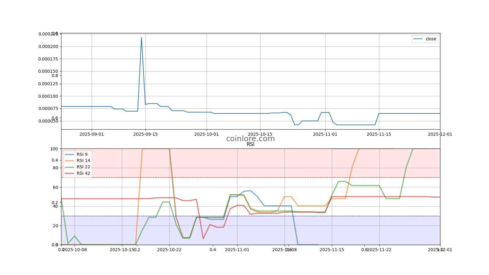 Olyseum RSI indicator
