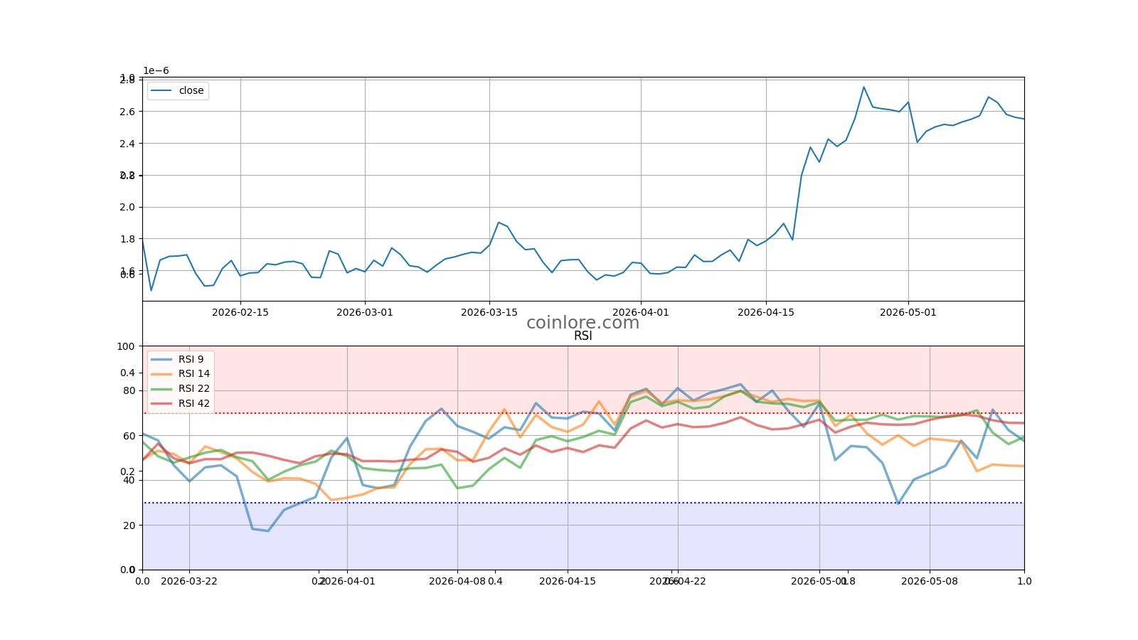 OMalley RSI indicator