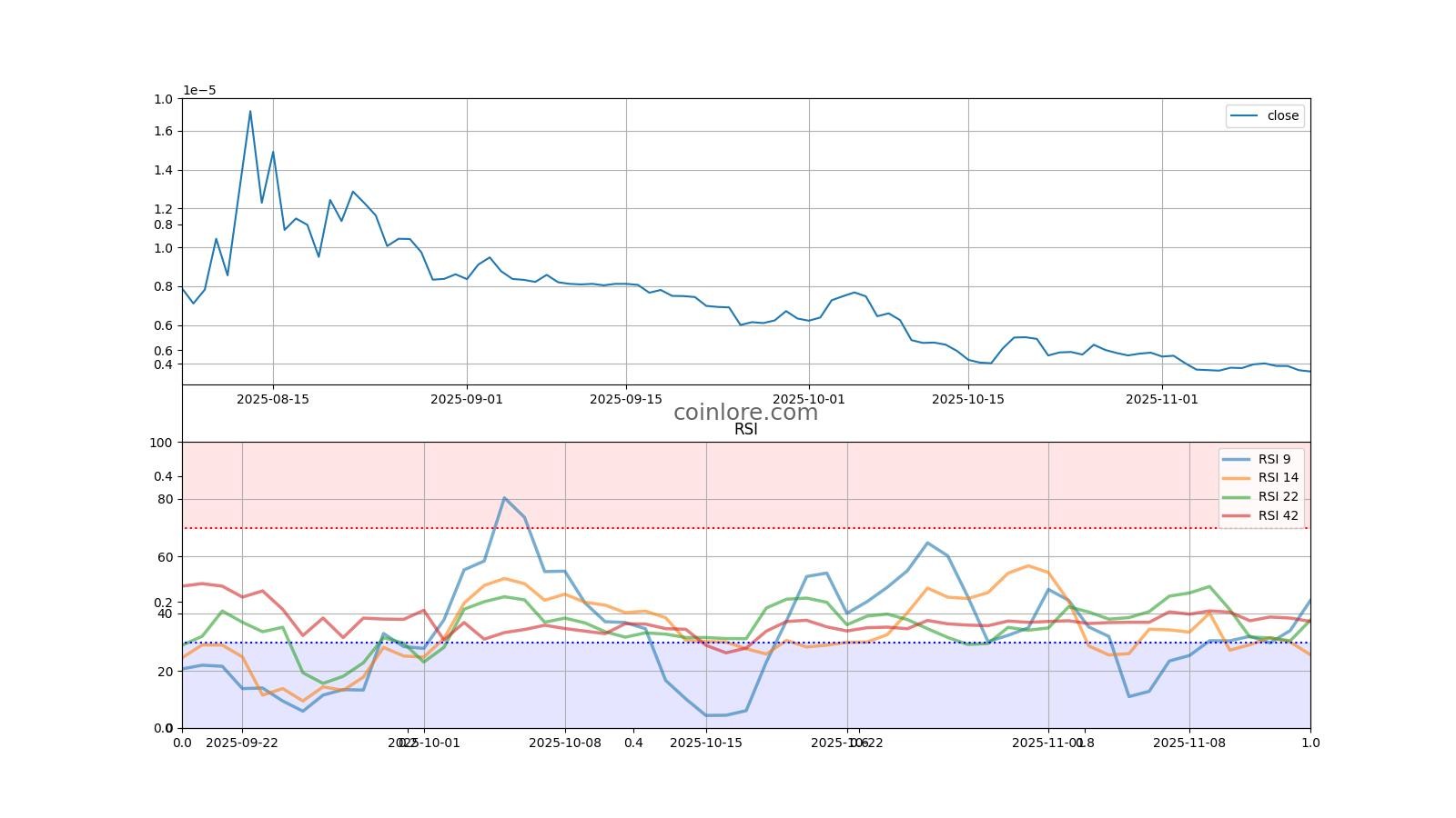 OMalley RSI indicator