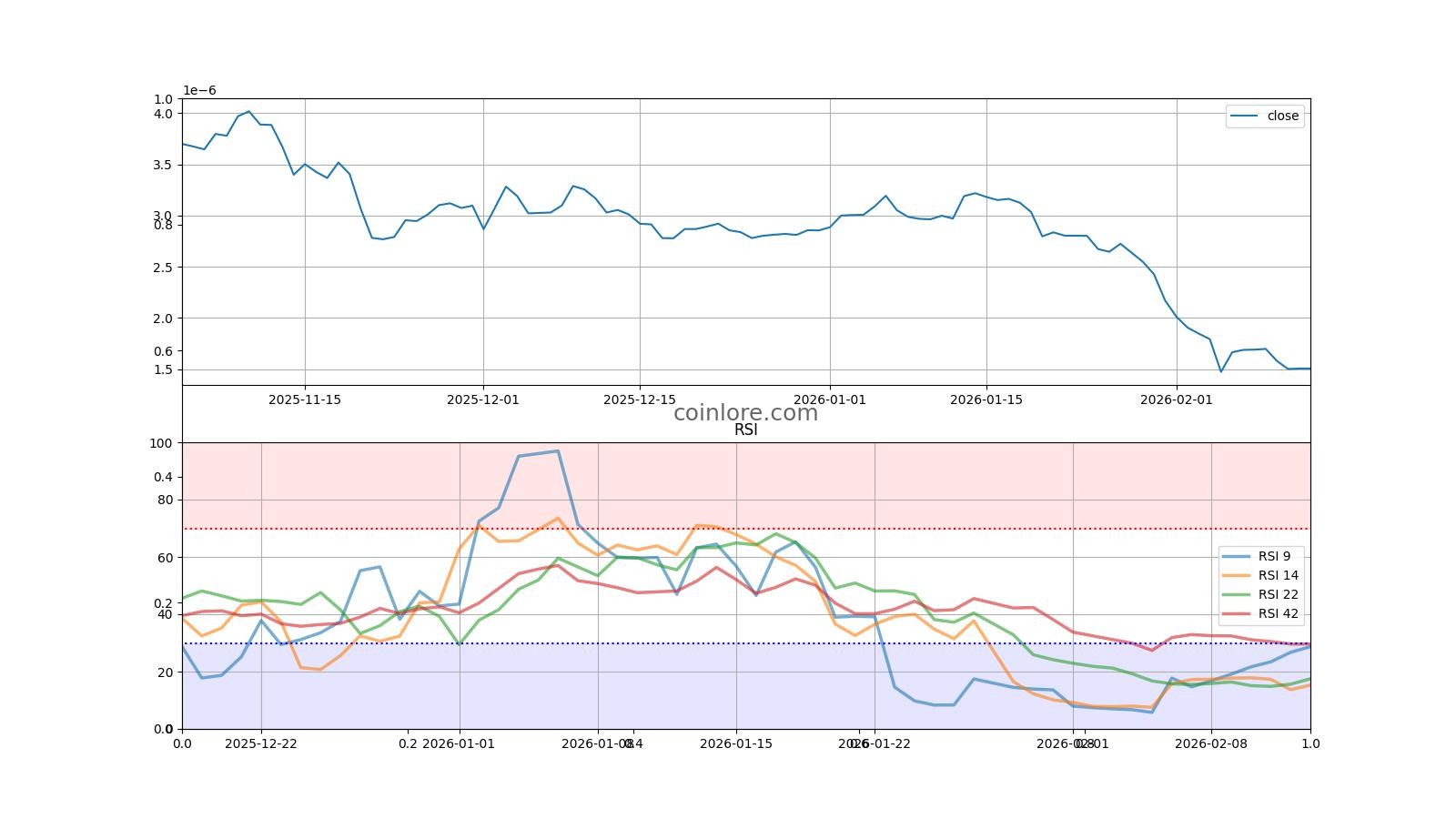 OMalley RSI indicator