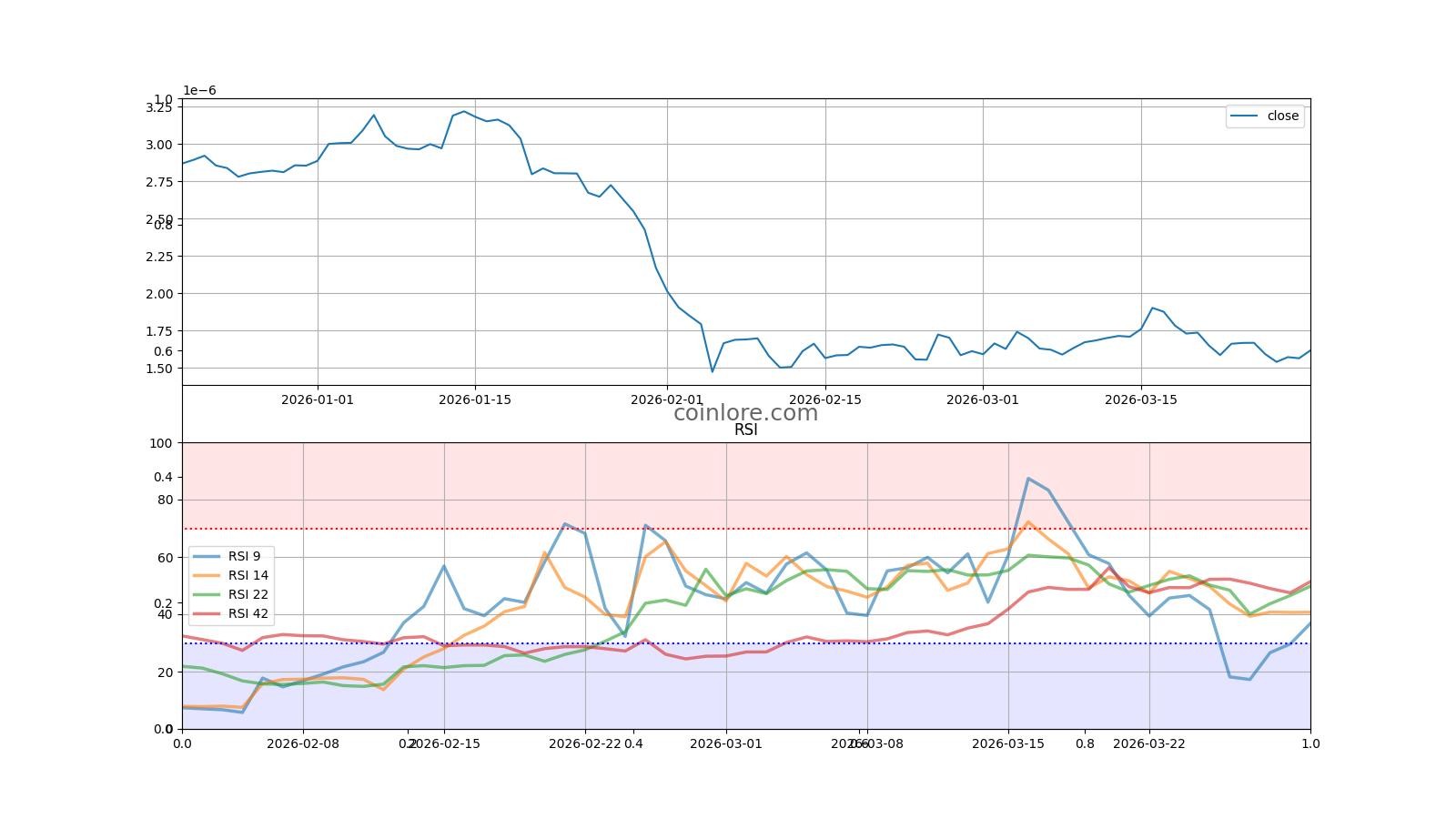 OMalley RSI indicator